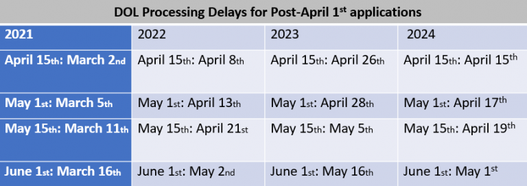 Update on H-2B Processing and Summer-Season Cap Relief - Pabian Law