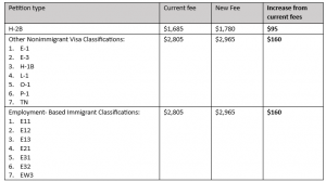 Client Alert: USCIS publishes final rule increasing premium processing ...